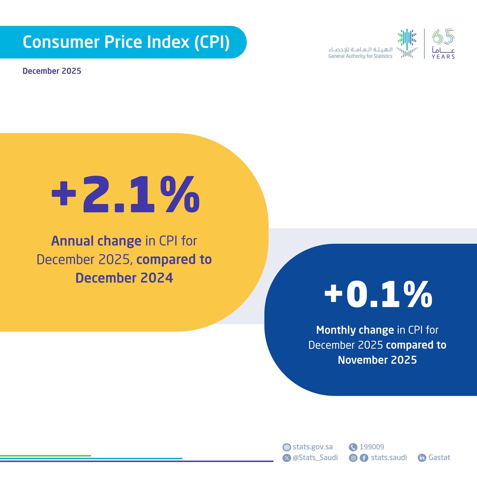 Saudi Arabia’s Annual Inflation Rate Reaches 2.1% in December 2025